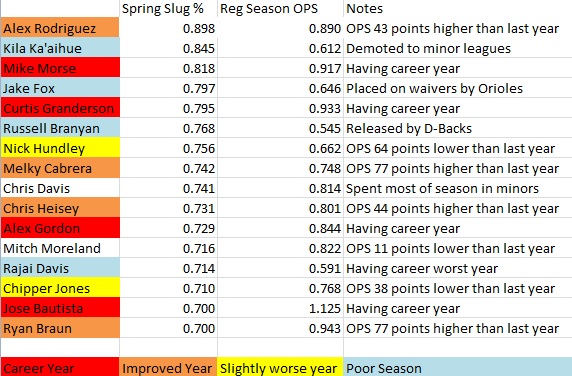 Stellar Spring Training Stats Often Lead to Regular Season Success